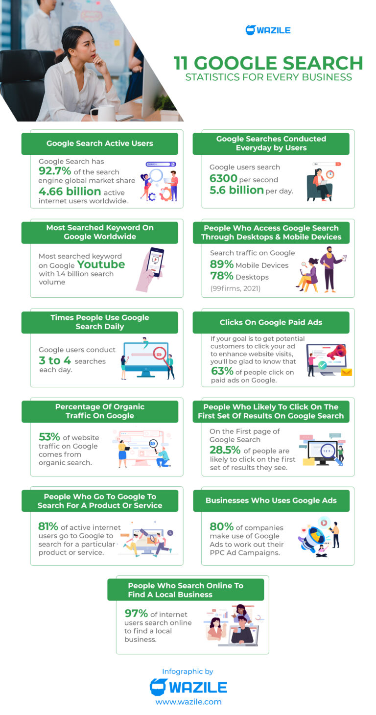 11 Google Search Statistics for Every Business (2024 Infographic Guide ...
